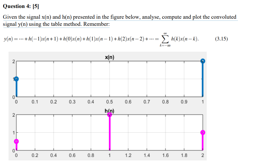 Solved Given the signal \\( \\mathrm{x}(\\mathrm{n}) \\) and | Chegg.com