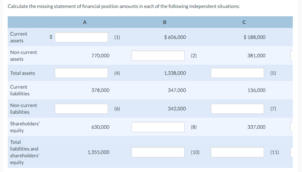 Solved Calculate the missing statement of financial position | Chegg.com