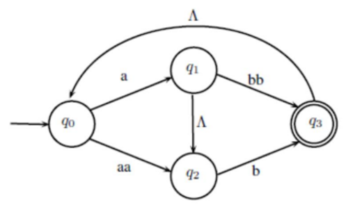 Solved Check out the NFA model below: a) Intuitively find | Chegg.com