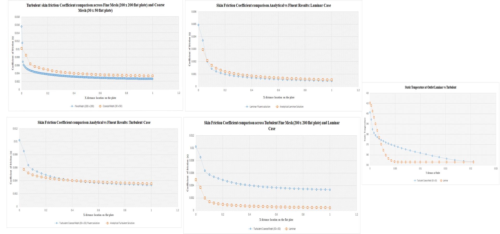 Solved a) For the Turbulent Skin friction coefficient fine | Chegg.com