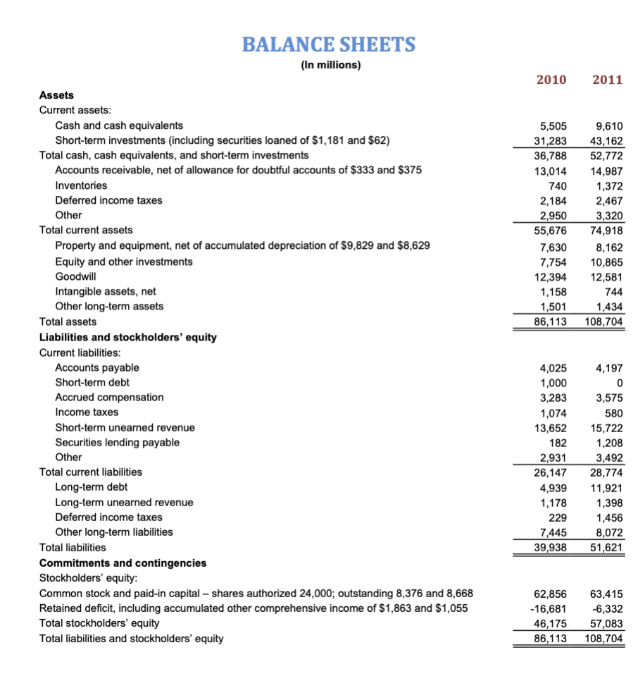 BALANCE SHEETS (In millions) 20102011 Assets Current | Chegg.com