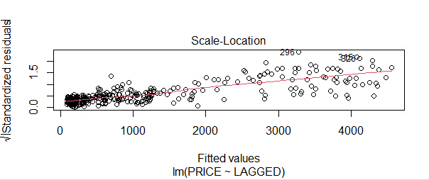 Solved Is there evidence that the constant variance | Chegg.com
