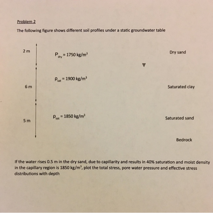 Solved The following figure shows different soil profiles | Chegg.com