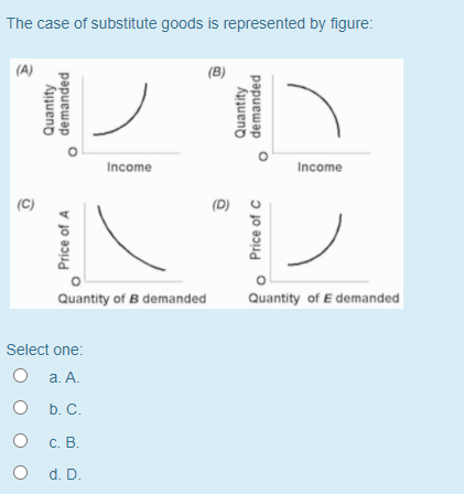 Solved The case of substitute goods is represented by | Chegg.com