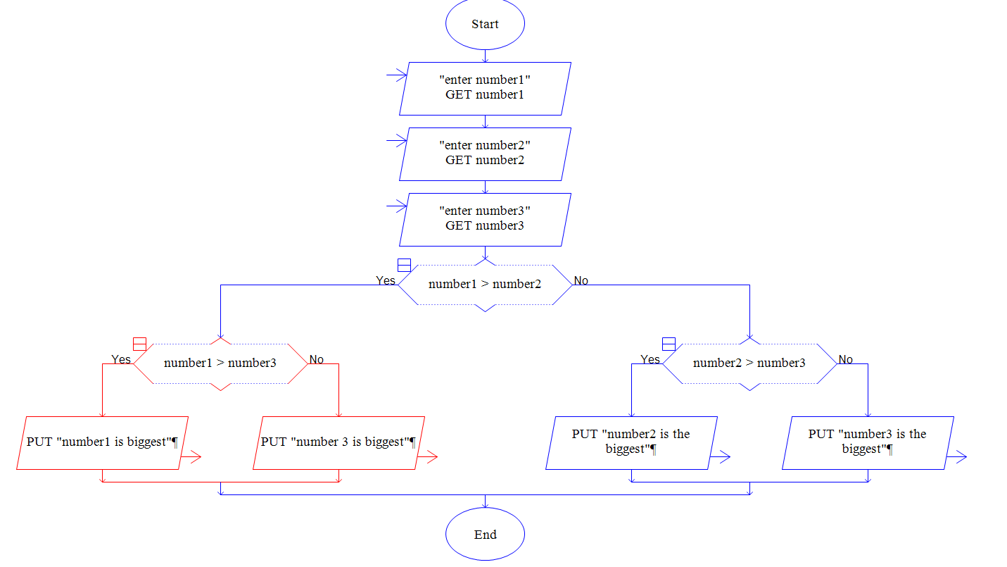 Solved Start count=0 0110 sum 0 Loop Yes count = 100 No | Chegg.com
