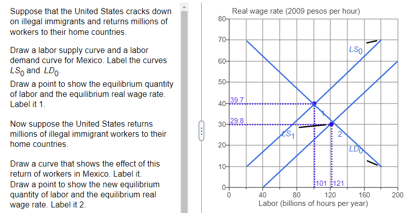 Solved Suppose that the United States cracks down on illegal | Chegg.com