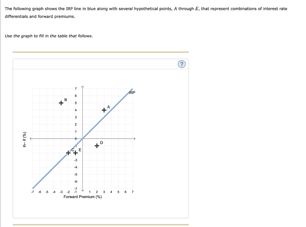 Solved The following graph plots the forward premium for a | Chegg.com