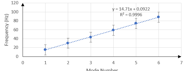 Solved For a standing wave on a string attached to an | Chegg.com