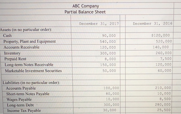 Solved ABC Company Partial Balance Sheet December 31, 2017 | Chegg.com