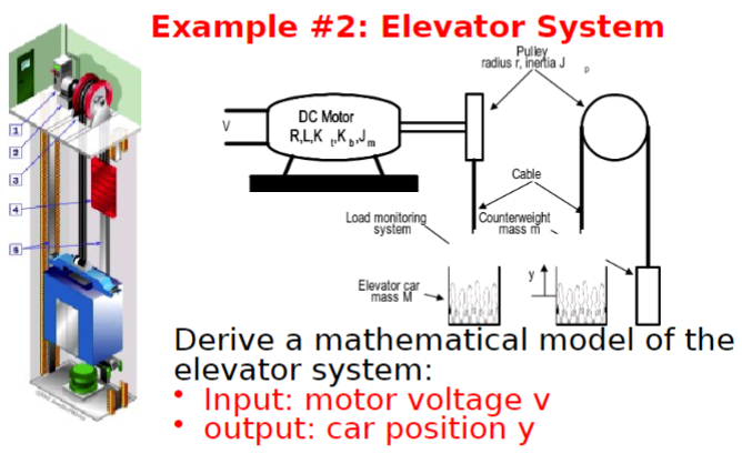 Solved Example \#2: Elevator Svstem Derive a mathematical | Chegg.com Solved Example \#2: Elevator Svstem Derive a mathematical | Chegg.com