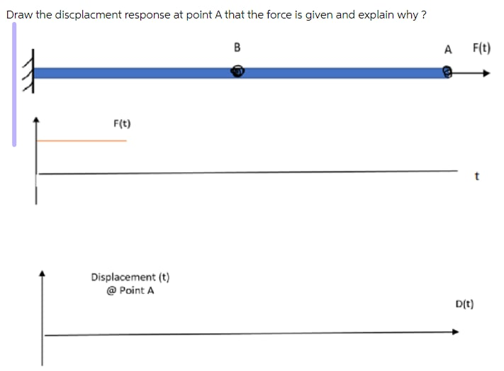Solved Draw the discplacment response at point A that the | Chegg.com