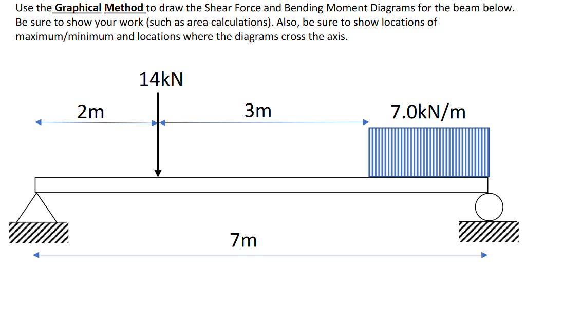Solved Use the Graphical Method to draw the Shear Force and | Chegg.com