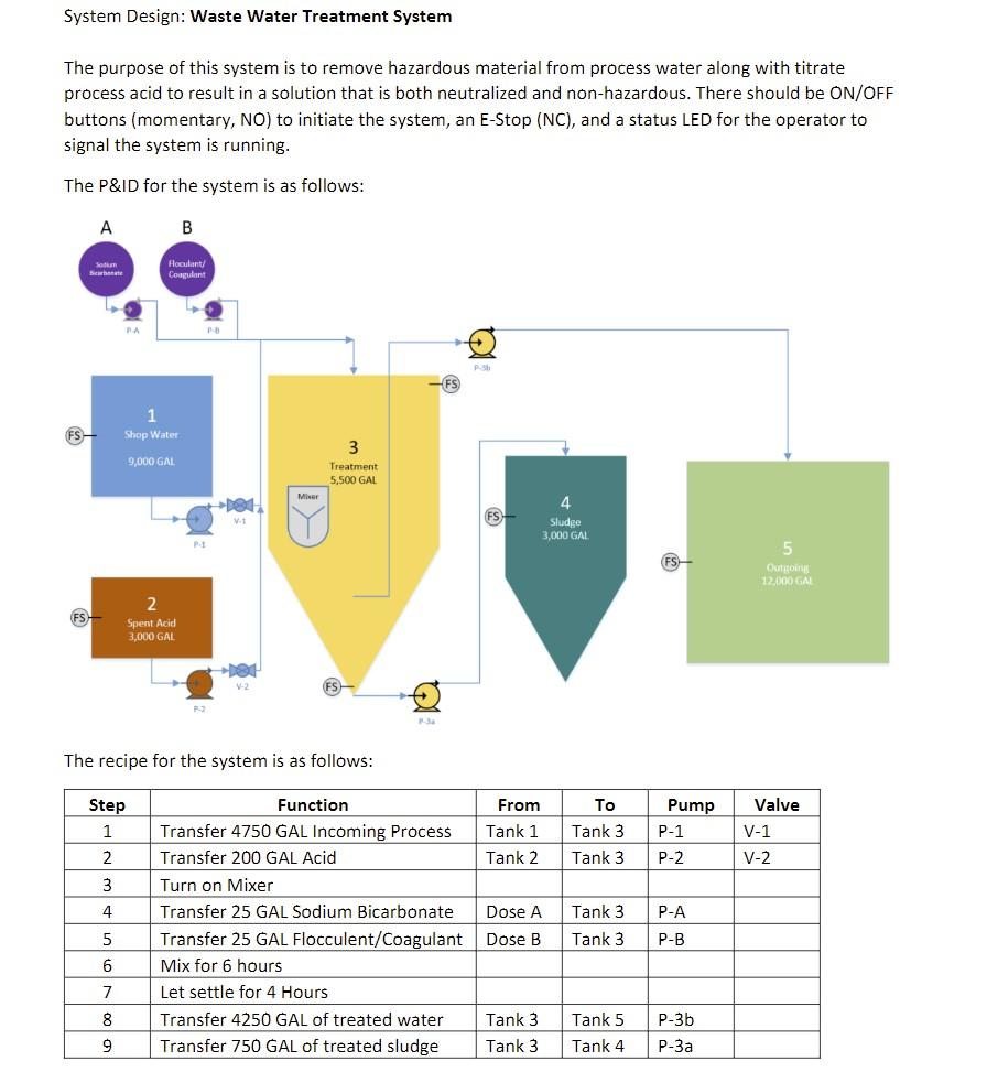 Solved System Design: Waste Water Treatment System The | Chegg.com