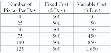 Solved The table below shows a pizzeria’s fixed cost and | Chegg.com
