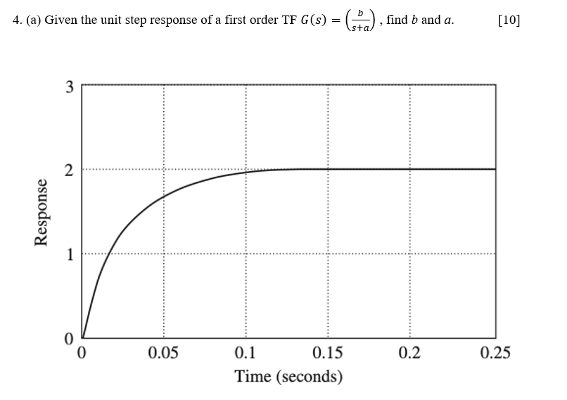 Solved 4. (a) Given the unit step response of a first order | Chegg.com