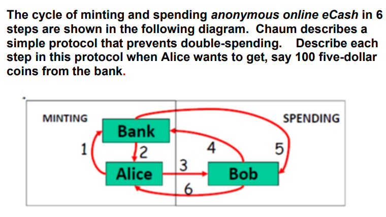Solved The cycle of minting and spending anonymous online | Chegg.com