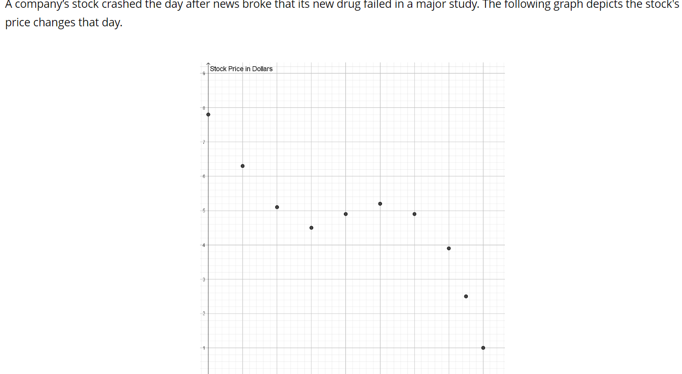 Solved A company's stock crashed the day after news broke | Chegg.com