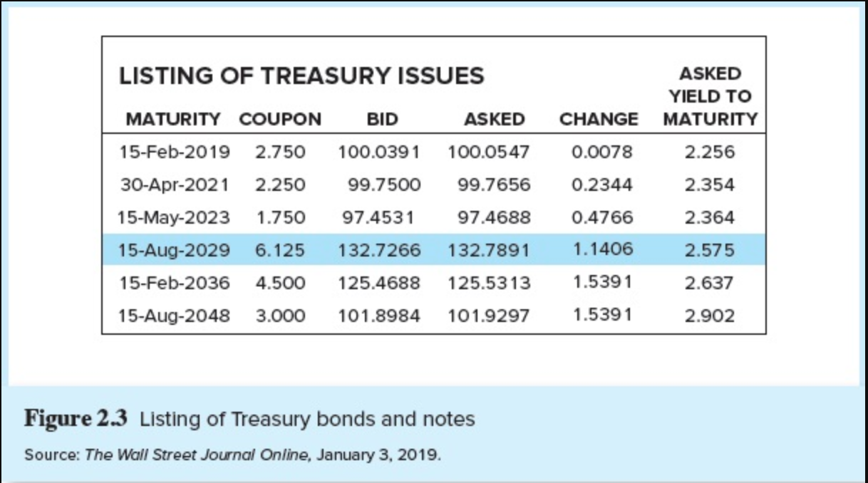 Solved Refer to and look at the Treasury bond maturing in | Chegg.com