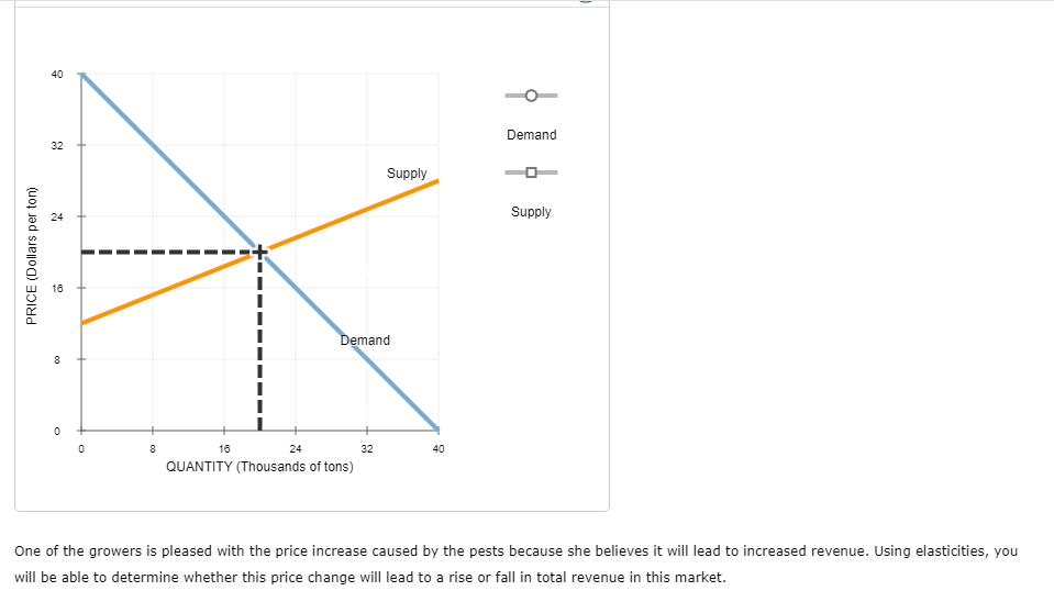 Solved 4. Application: Demand elasticity and agriculture The | Chegg.com