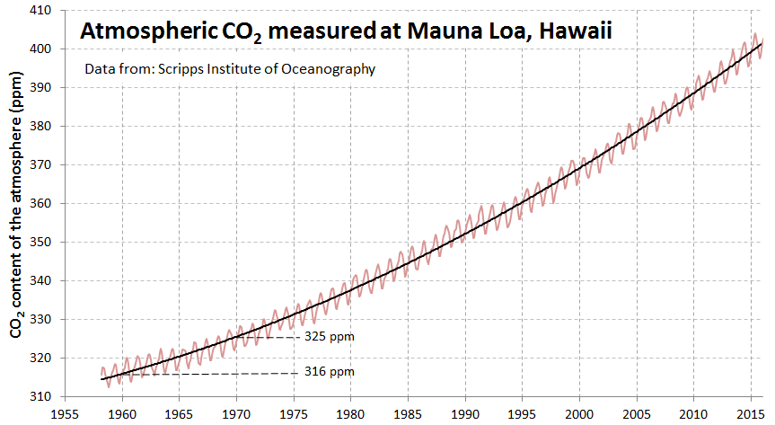 Solved 410 Atmospheric CO2 measured at Mauna Loa, Hawaii 400 | Chegg.com