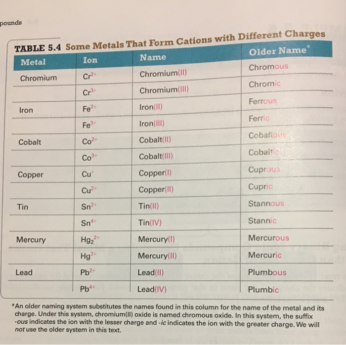 Solved 6) Refer to Table 5.4 and list one example of a | Chegg.com