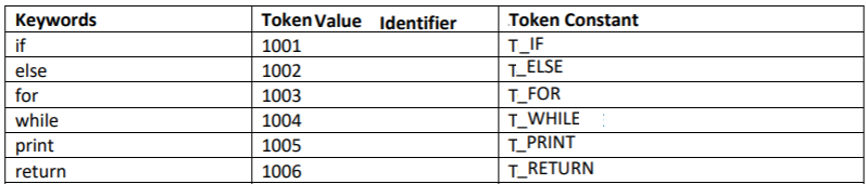 Lexical Analyzer 101. (C++ Programming) Using these | Chegg.com