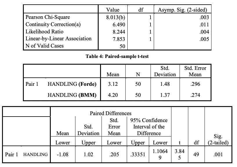 A major car manufacturer, Forde, is attempting to | Chegg.com