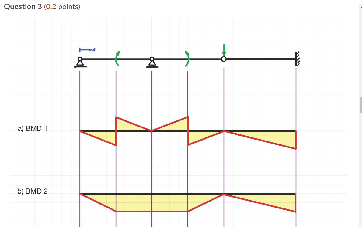 Solved Question 3 (0.2 points) a) BMD 1 b) BMD 2 c) BMD 3 | Chegg.com