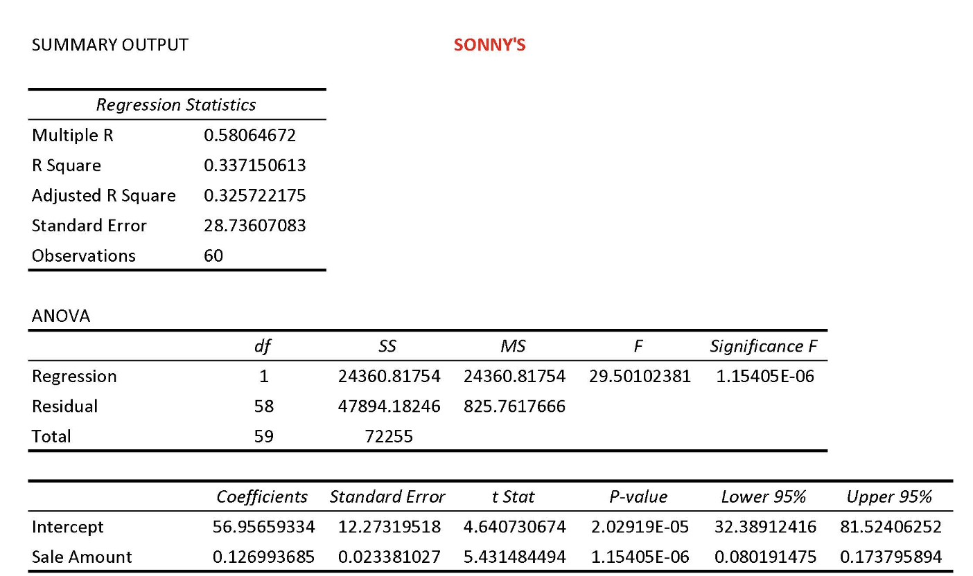 Solved SUMMARY OUTPUT SONNY'S \begin{tabular}{ll} \hline | Chegg.com
