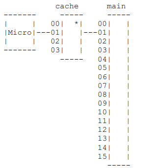 Solved A computer has a cache memory with 4 pages (00 to 03) | Chegg.com