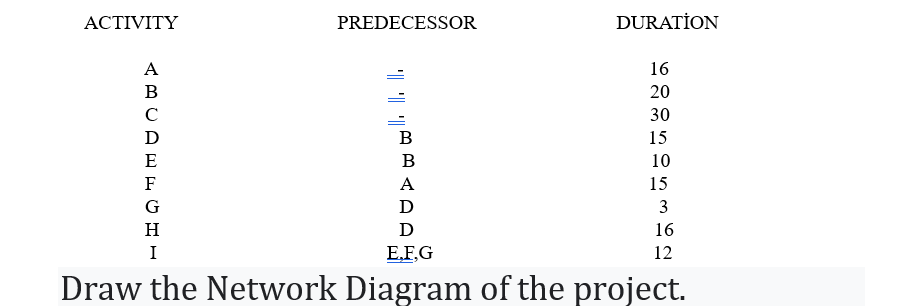 Solved Draw the Network Diagram of the project. | Chegg.com