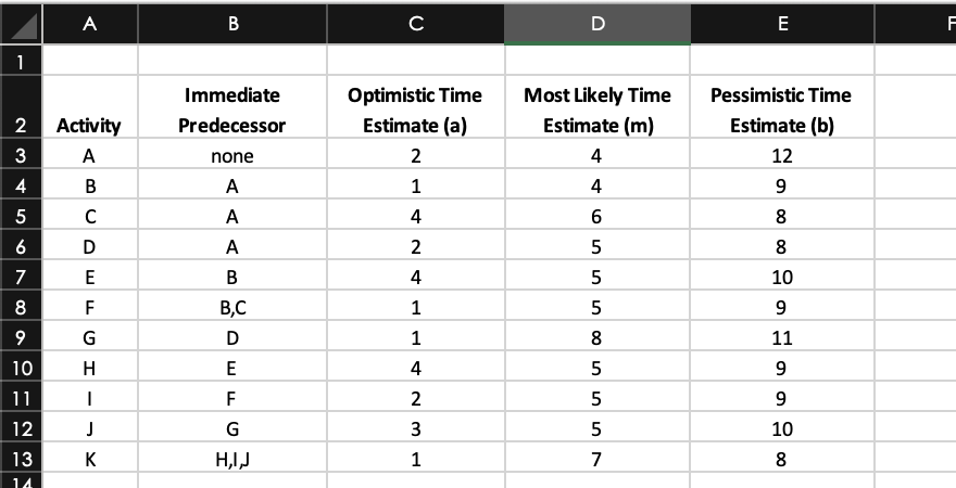 Solved Problem #1 ﻿Assume you are managing a project; the | Chegg.com