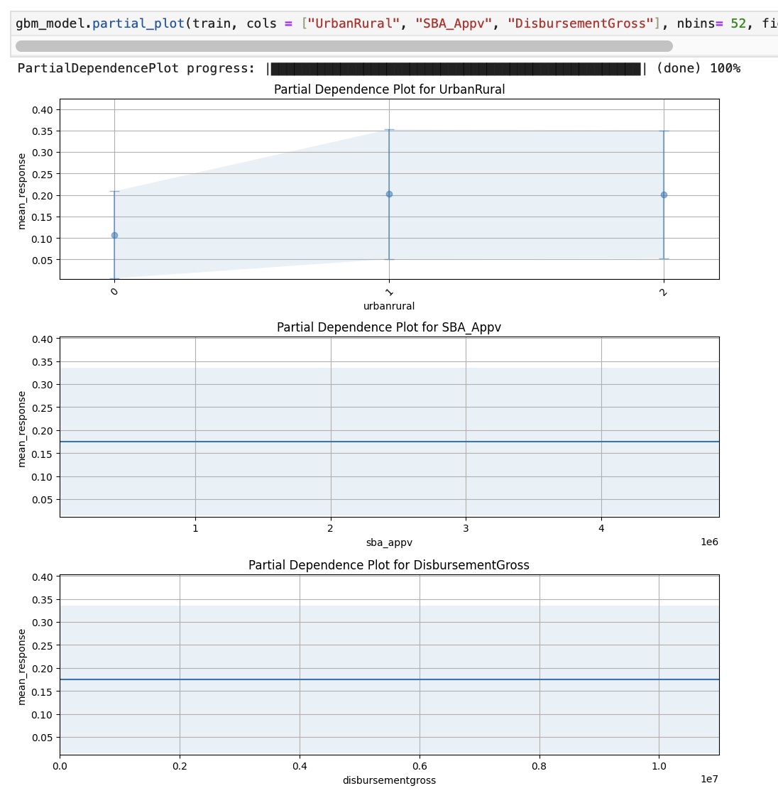 Solved how to interpret each PDP plot for each variable | Chegg.com