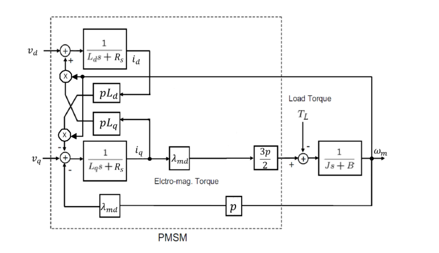 Solved A position-controlled SPMS motor is being controlled | Chegg.com