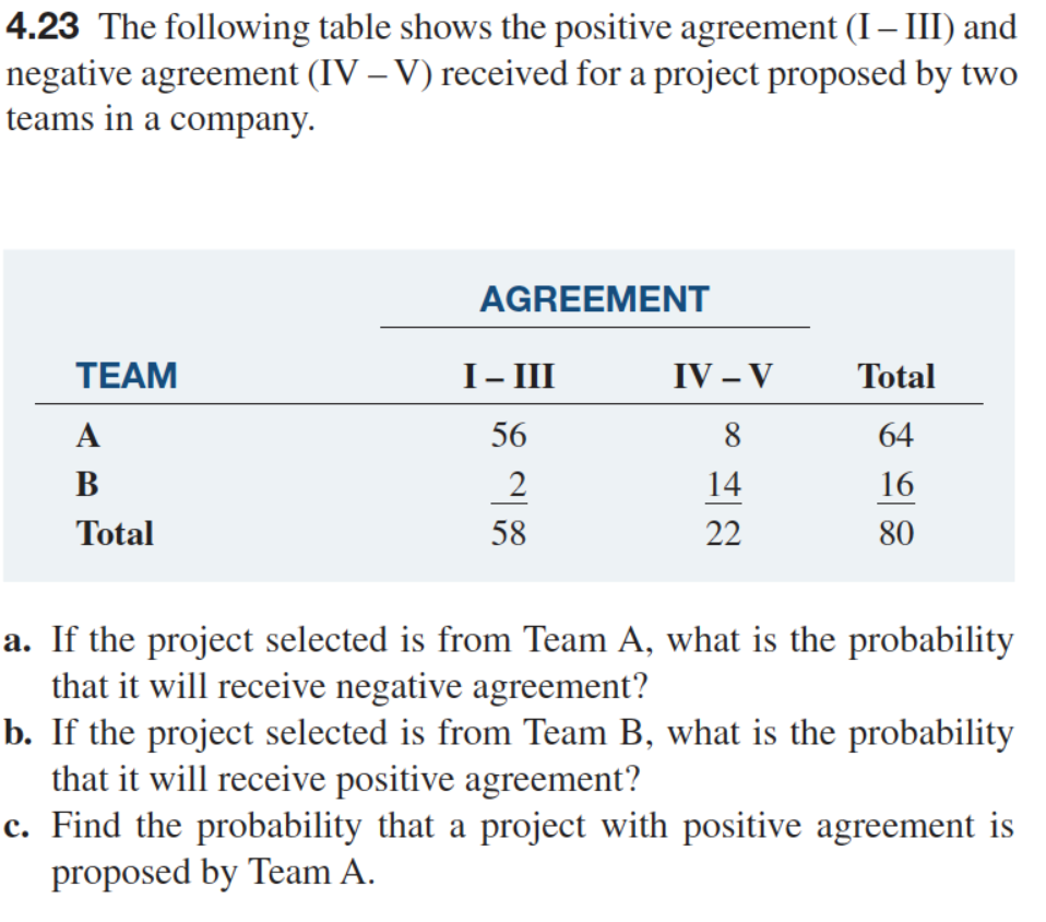Solved 4.23 The following table shows the positive agreement | Chegg.com