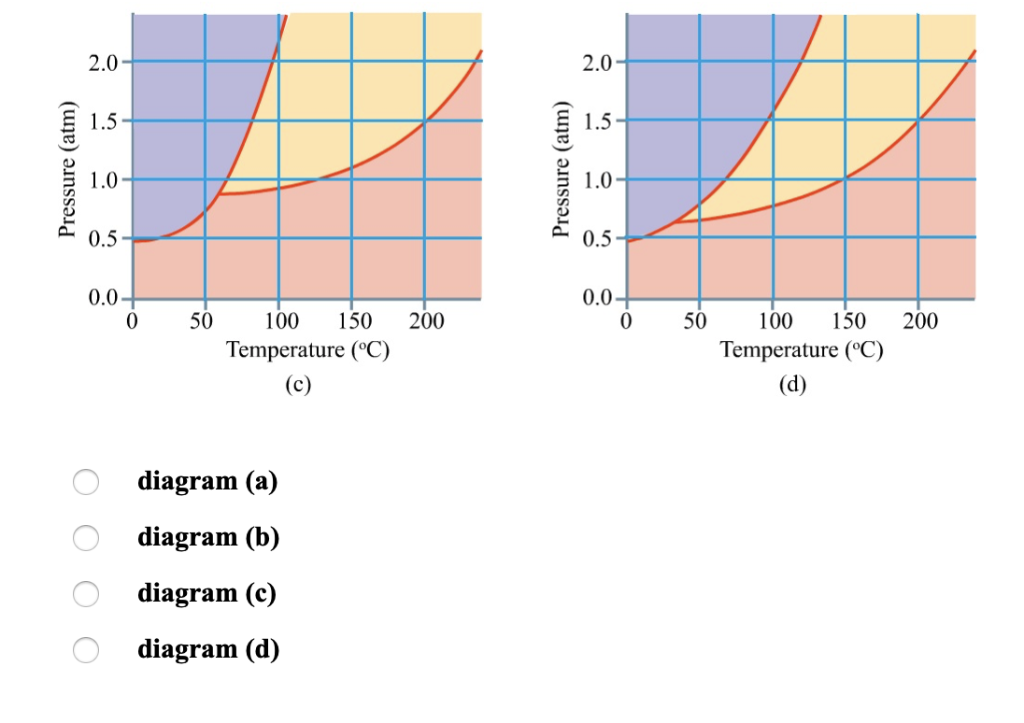 Sublimation Phase Diagram