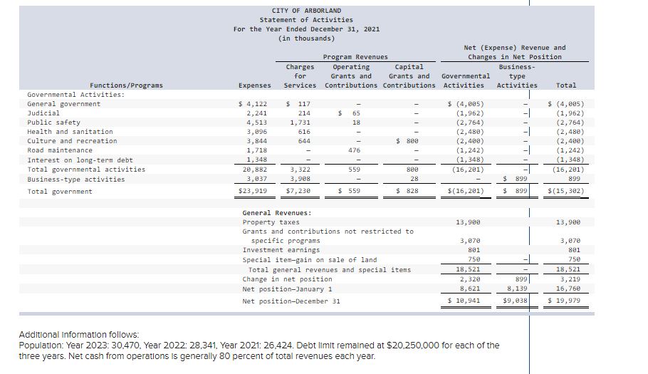 The government-wide financial statements for the City | Chegg.com