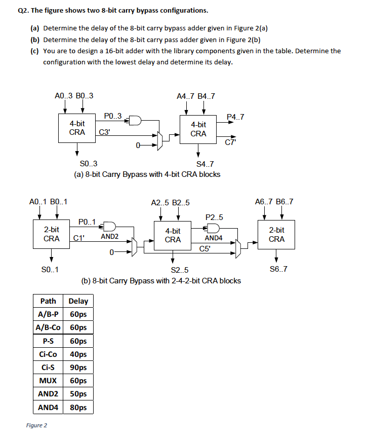 Q2. The figure shows two 8-bit carry bypass | Chegg.com