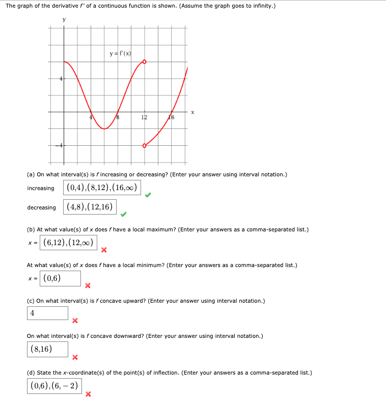 Solved The Graph Of The Derivative F Of A Continuous Chegg