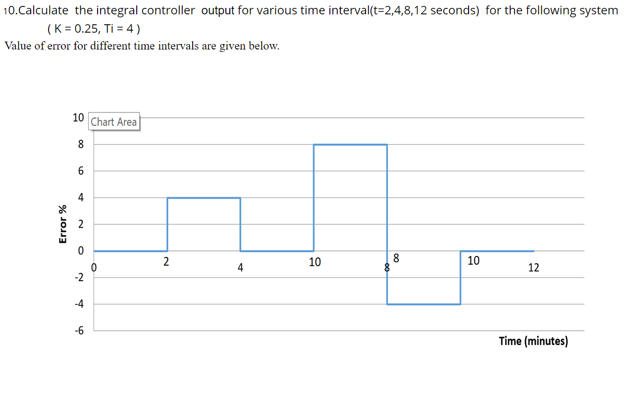 Solved 10.Calculate the integral controller output for | Chegg.com