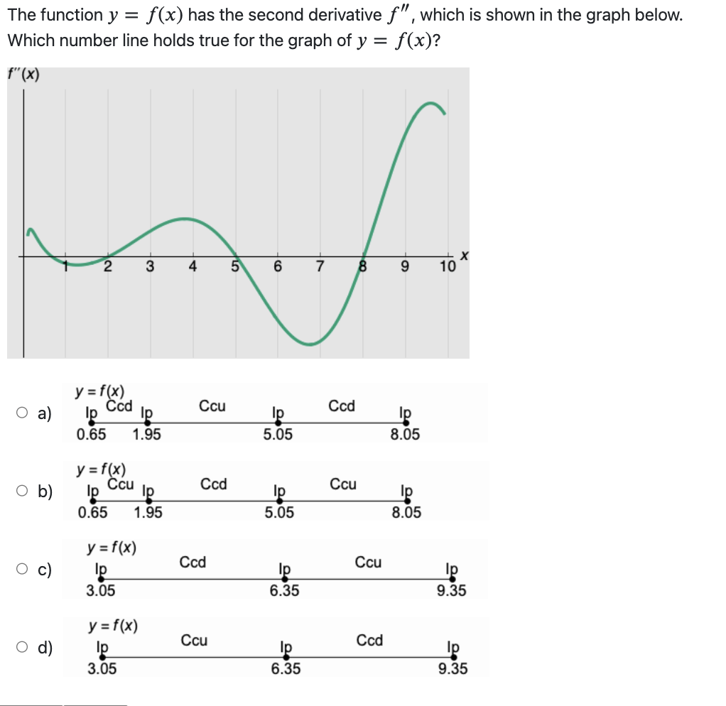 Solved The function y=f(x) ﻿has the second derivative f'', | Chegg.com