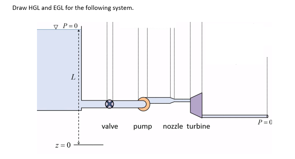Solved Draw HGL and EGL for the following system. V P=0 L | Chegg.com