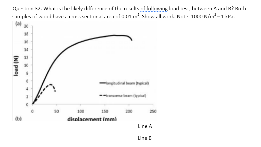 Solved Question 32. What is the likely difference of the | Chegg.com