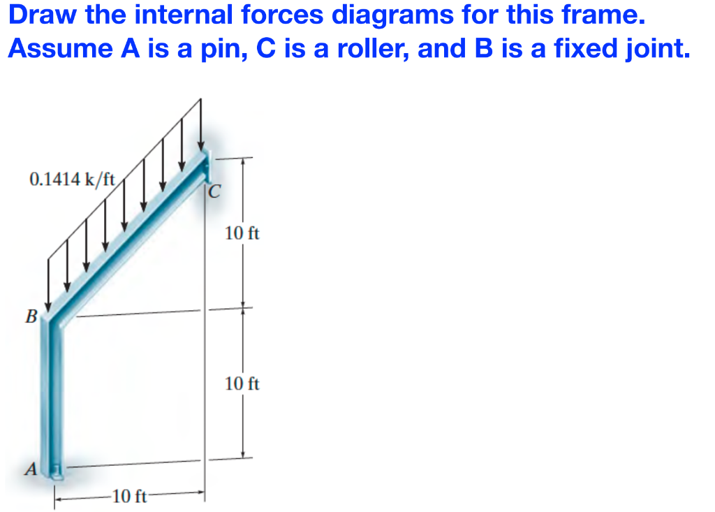 Solved Draw the internal forces diagrams for this frame. | Chegg.com