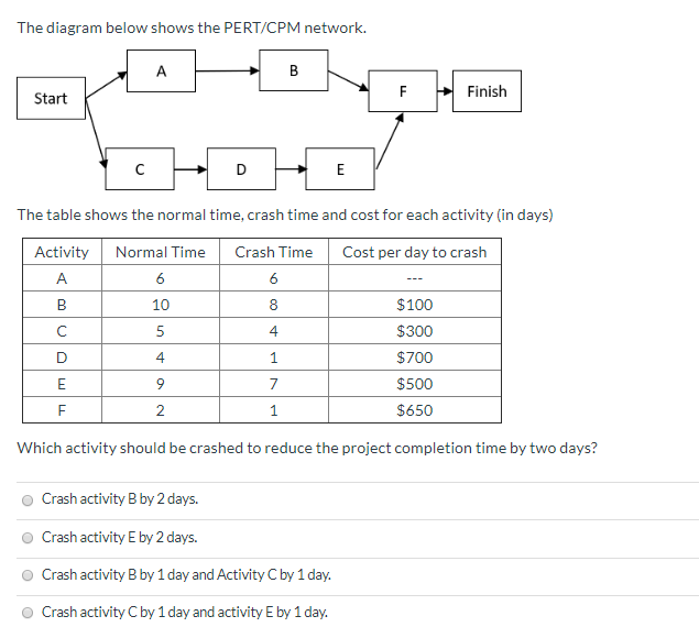 Solved The diagram below shows the PERT/CPM network. w to | Chegg.com