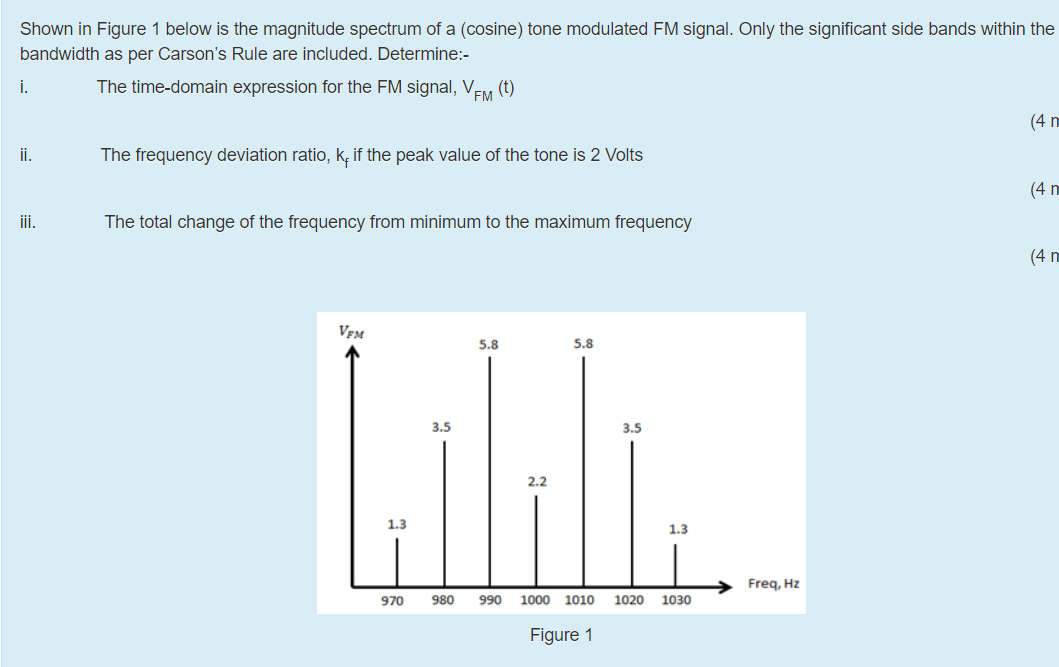 Solved i. Shown in Figure 1 below is the magnitude spectrum | Chegg.com