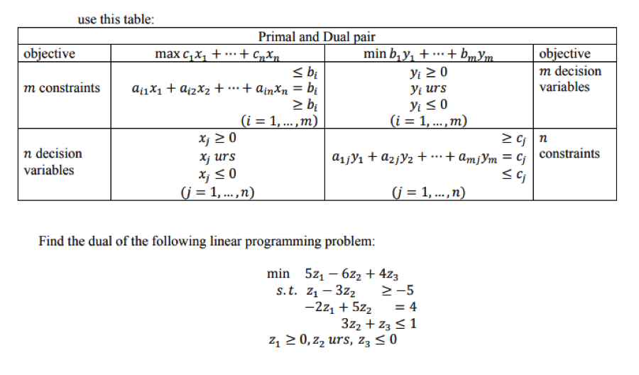 Solved use this table: Primal and Dual pair min b,y1 +...+1b | Chegg.com