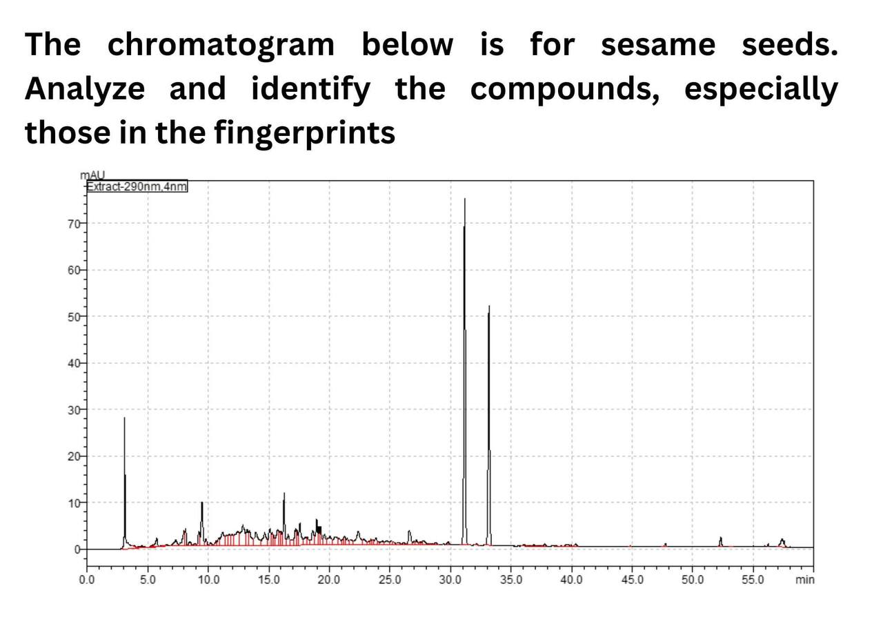 Solved The chromatogram below is for sesame seeds.Analyze | Chegg.com