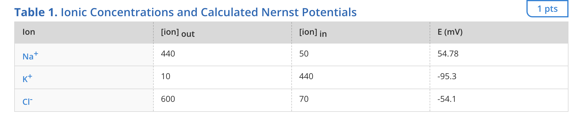 Solved Table 1. Ionic Concentrations and Calculated Nernst | Chegg.com