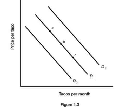 Figure 4.3 ﻿illustrates the demand for tacos. Assume | Chegg.com